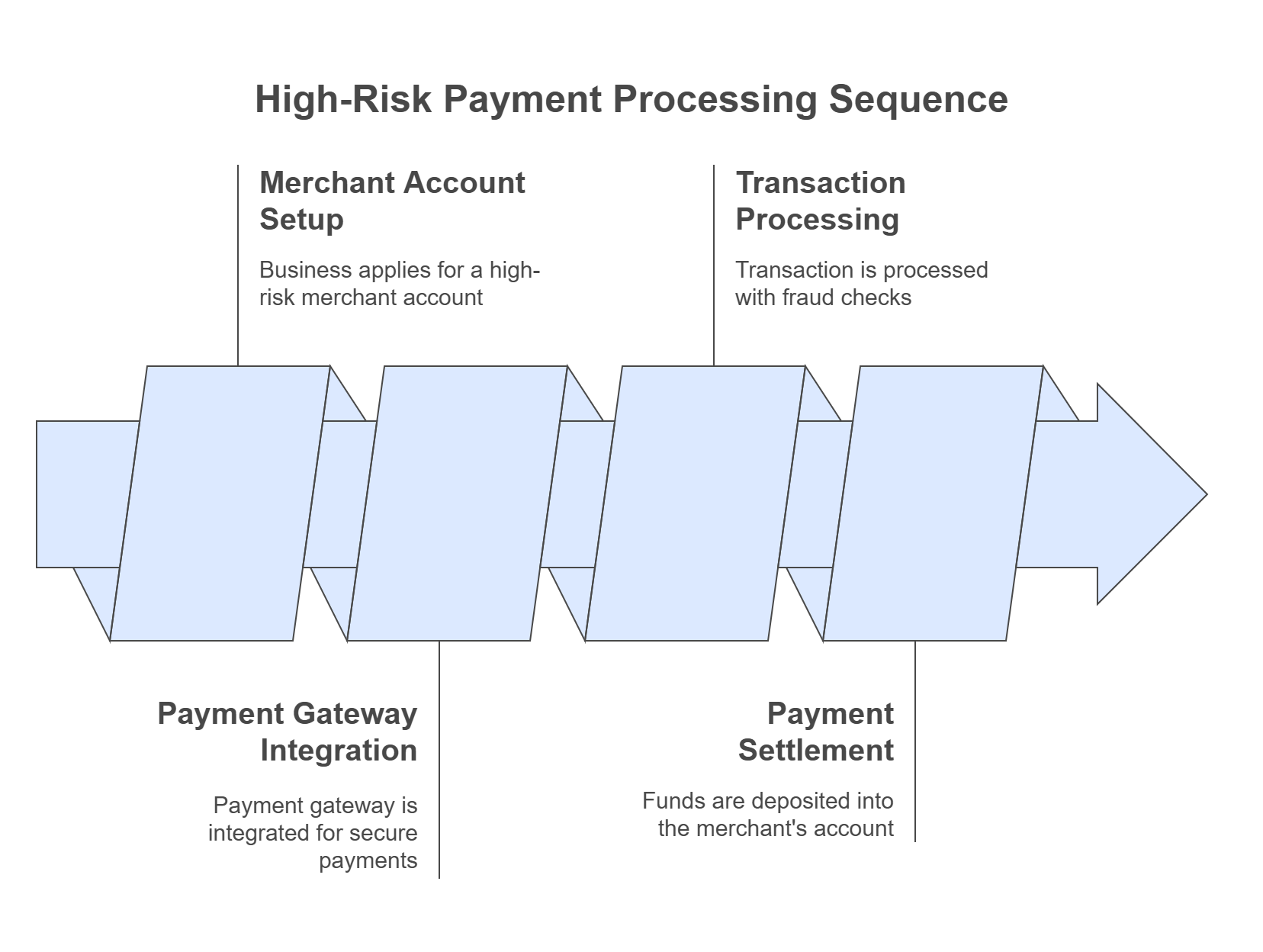 What is High-Risk Payment Processing? Understanding the Key Concepts ...