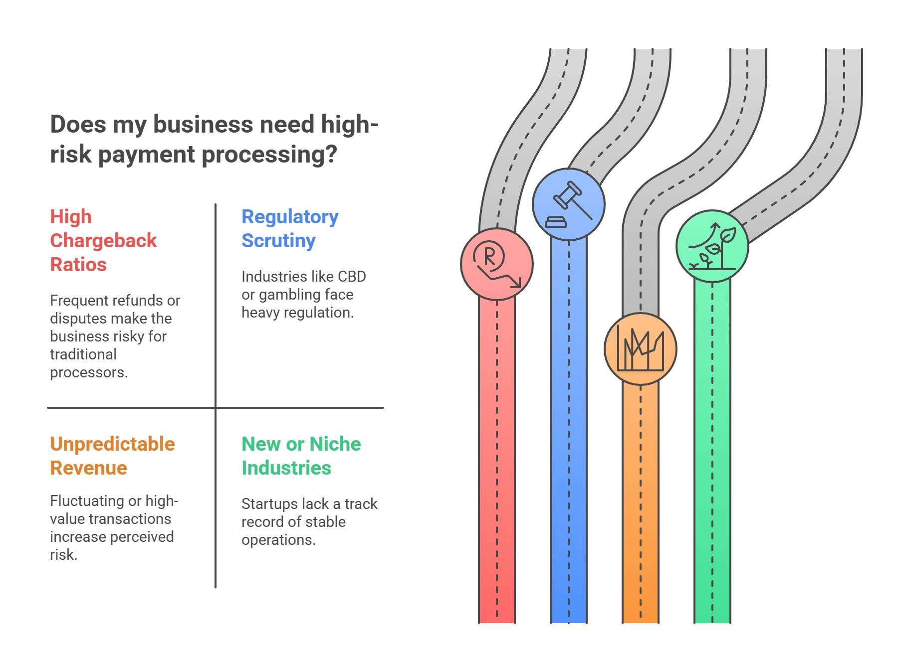 What is High-Risk Payment Processing? Understanding the Key Concepts ...
